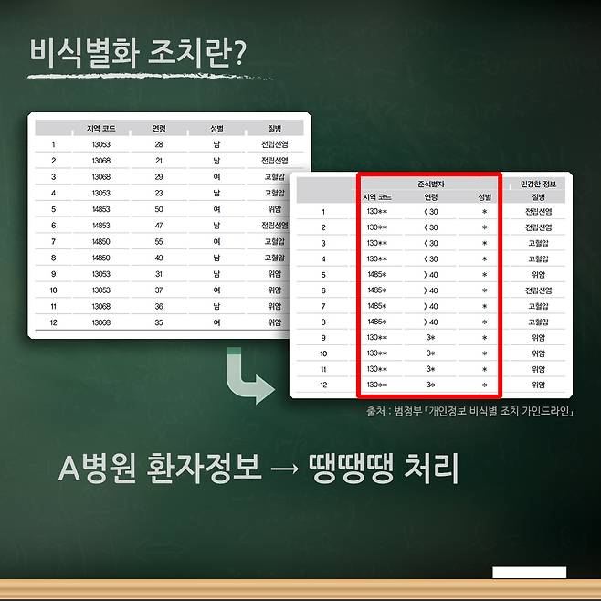 정부가 폐기한 개인정보 비식별화 여당이 통과