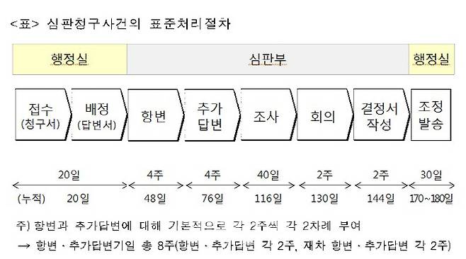 조세심판원 영세납세자 억울한 세금 권리구제 90일내 신속 처리