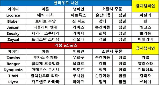롤드컵 C9 6연속 롤드컵 관록 앞세워 카붐 격파 첫 승