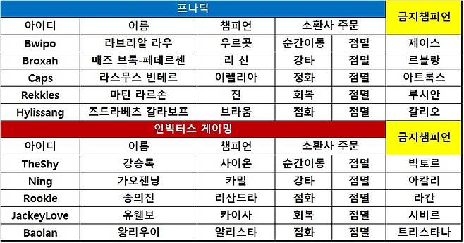 롤드컵 결승 Ig 미드 스노우볼 굴리며 27분 만에 기선 제압