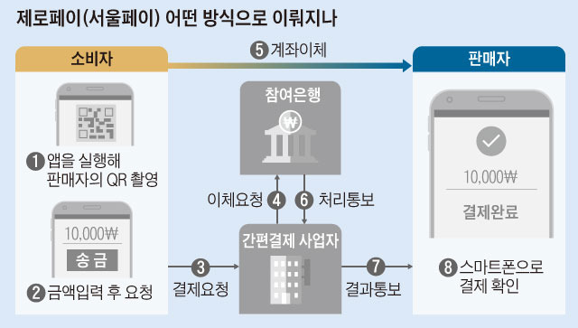 제로페이에 年수십억씩 퍼줄 은행들 우린 땅파서 장사하나
