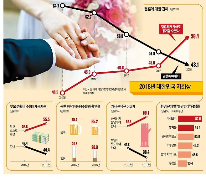 국민 절반 이상 결혼은 선택 동거 가능부부 가사 분담은 여전히 동상이몽