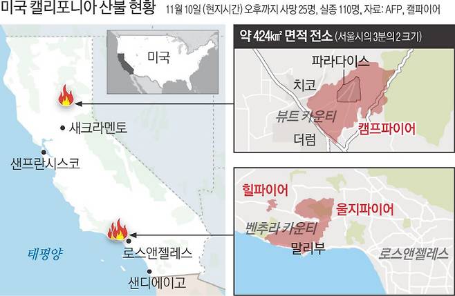 서울 15배 면적 불타 캘리포니아 사상 가장 파괴적 화재