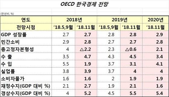 OECD의 또 다른 경고.."한국 실업난 2020년까지 지속"