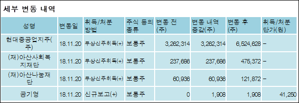 Et투자뉴스 현대건설기계 지분 변동 현대중공업지주주 외 3명 01p 증가 3616 보유