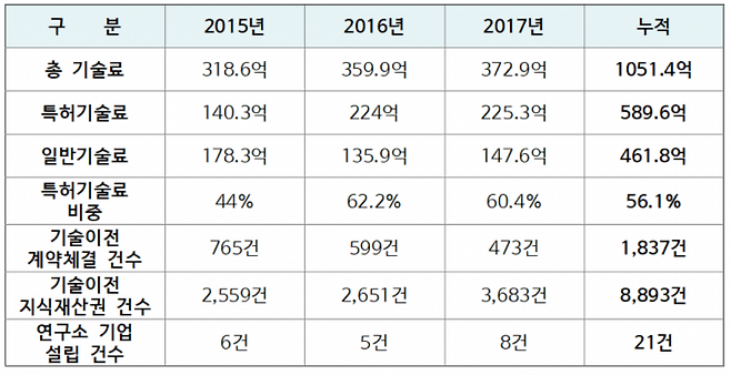 Etri 3년간 총기술료 1051억원 돌파
