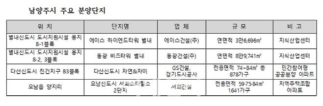경기 남양주서 교통호재 업고 지식산업센터·아파트 속속 분양
