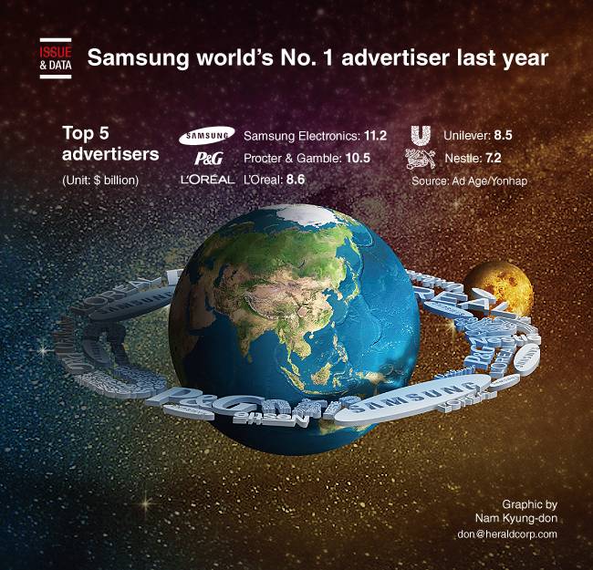 [Graphic News] Samsung world's No. 1 advertiser last year