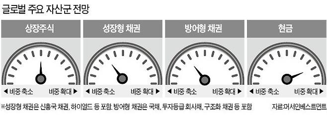 글로벌 경기 정점 지났다현금 비중 확대 주식 중립 채권 축소