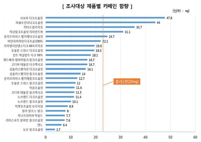 다크초콜릿 1개만 먹어도 어린이 카페인 일일 최대섭취권고량 초과