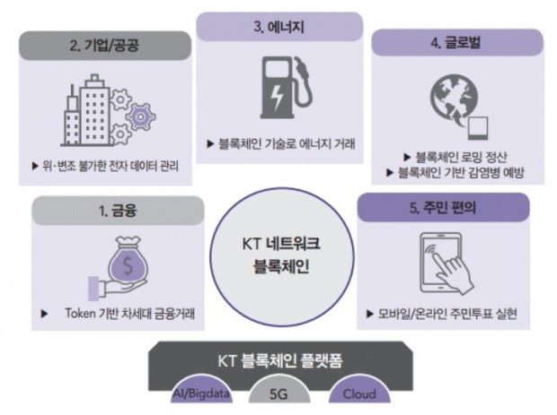 Kt경제경영연구소 블록체인 비즈니스의 미래 출간
