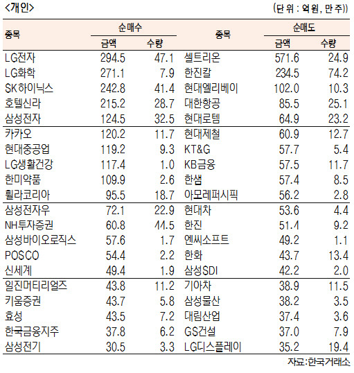 표 유가증권 기관·외국인·개인 순매수·도 상위종목12월 20일 최종치