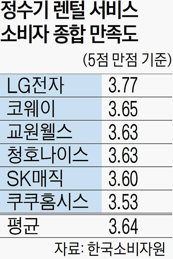 정수기 렌털 서비스 만족도 1위 Lg전자