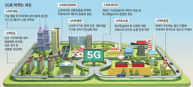 인간 감각보다 반응속도 빠른 5G.. 국내기업 시장선점 드라이브