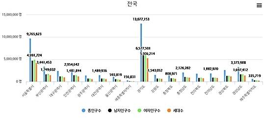 늙어가는 한국 인구 증가율도 역대 최저