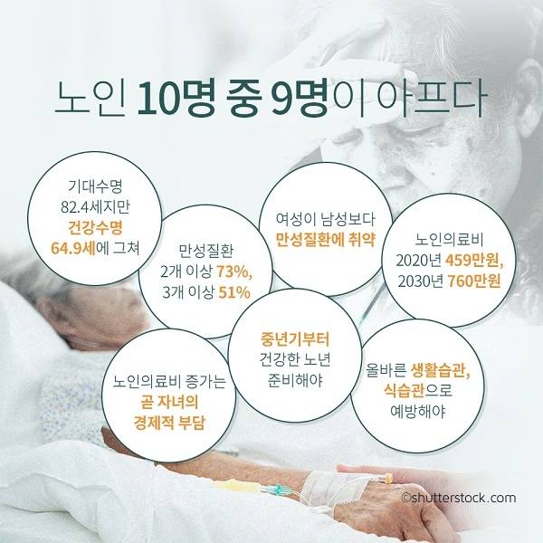 노인 10명 중 9명은 아픕니다