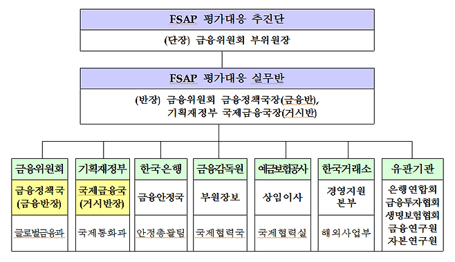 IMF 금융부문평가 프로그램(FSAP) 실시