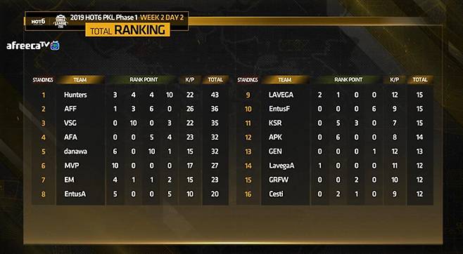 [PKL] '돌아온 벤츠' OP게이밍 헌터스 2주 2일차 1위(종합)