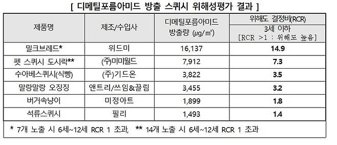 어린이 장난감 스퀴시서 화학물질 방출 간 손상 등 유해 우려