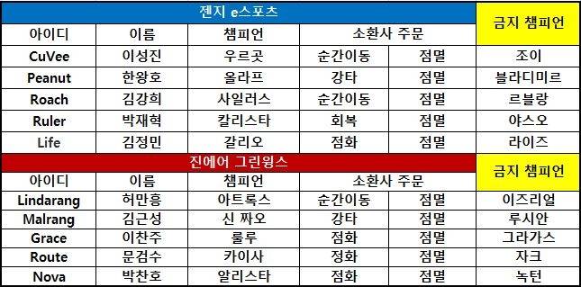 롤챔스 젠지 한 번의 교전으로 진에어 무너뜨리며 1 0