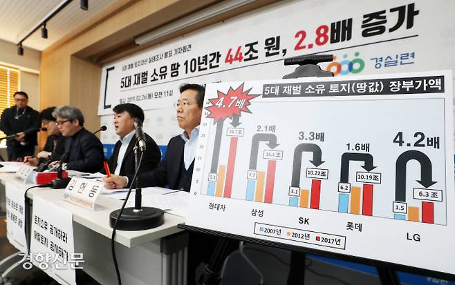 5대 재벌 소유 땅값 10년 새 28배43조6000억원 늘어
