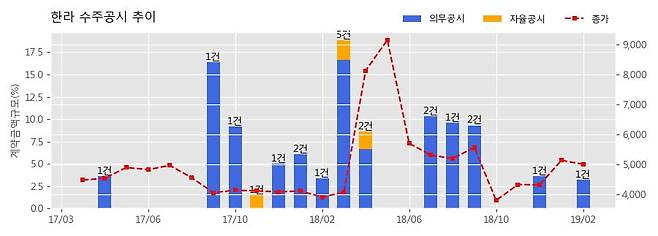 한경로보뉴스 한라 수주공시 고속국도 제400호선 김포~파주간 건설공사제4공구 6211억원 매출액대비 323