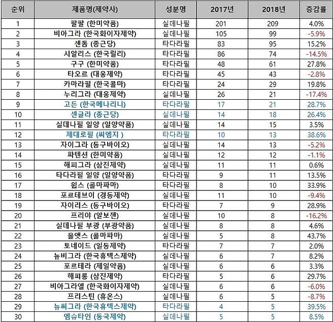 센글라·제대로필 등 잘나가는 발기부전약 공통점은