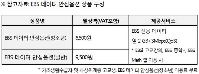 신학기 맞아..SKT-KT, EBS 강의시청 데이터요금 상품 출시