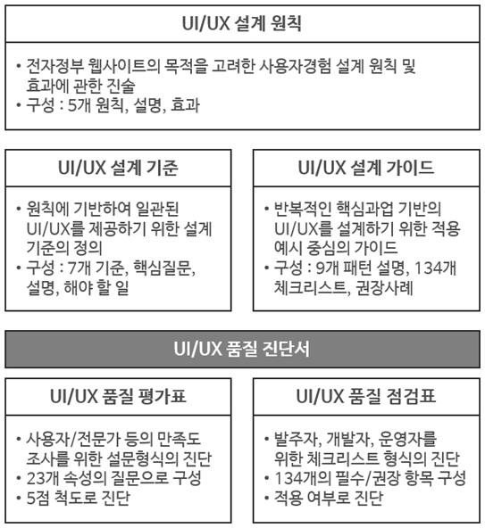 전자정부 Ui·ux 표준 가이드 수립국민·기업 편의성 강화