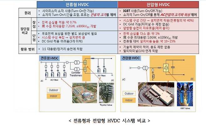 전기硏 한전·효성 등과 전압형 Hvdc 국산화 개발 위한 협약 체결