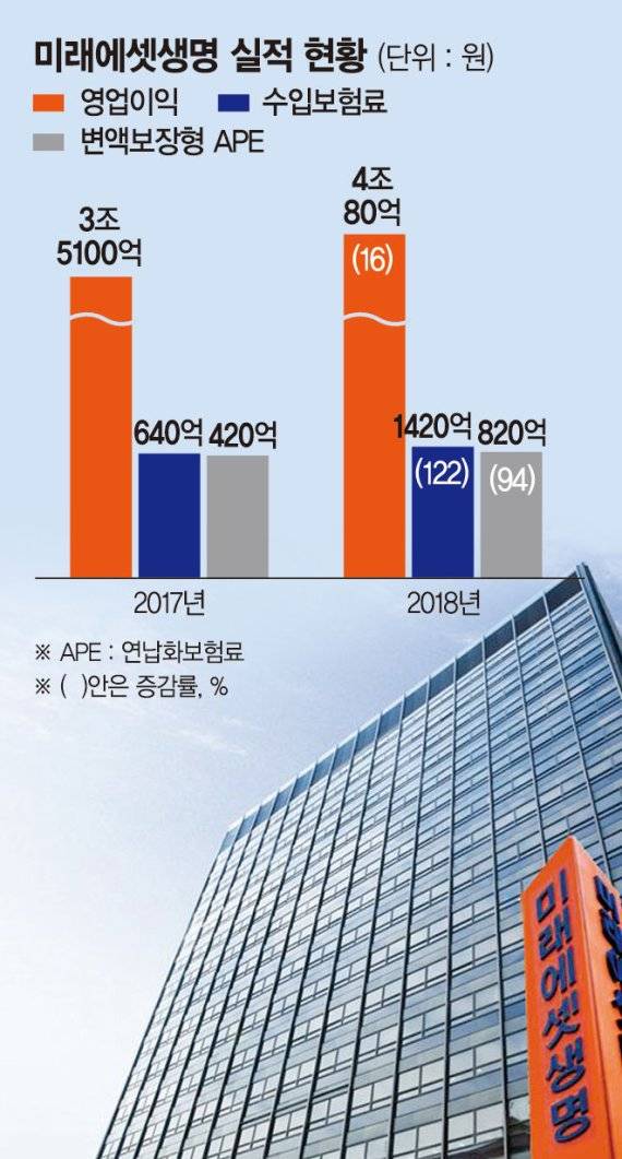 포춘클럽 라운지 미래에셋생명 변액보험·퇴직연금 사업 비중 높아 새 회계기준 도입땐 경쟁력 더 높아져