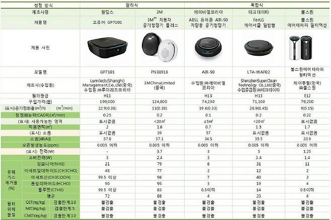 차량용 공기청정기 엉터리 수두룩오존 발생까지