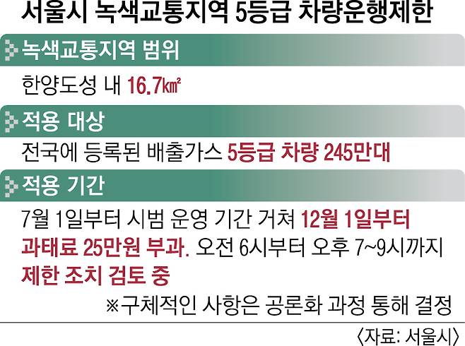 4등급車까지 녹색교통지역 운행제한 검토10대 그물망 대책 2900억 추경 편성 추진