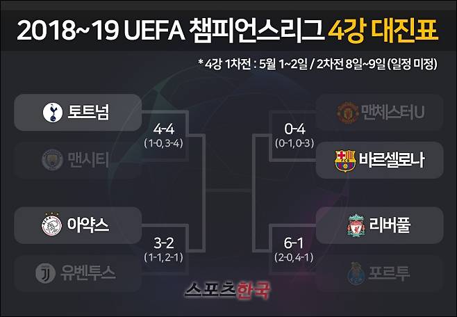 그래픽 토트넘 아약스 등 챔스 4강 대진표 확정