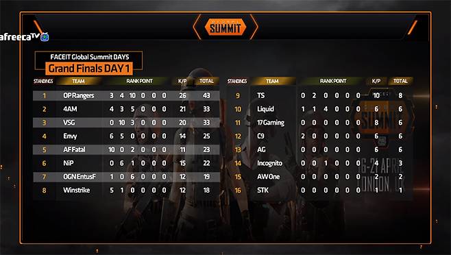 [FGS] AFF-VSG-레인저스, 한 라운드씩 치킨 챙겨..레인저스 중간 선두