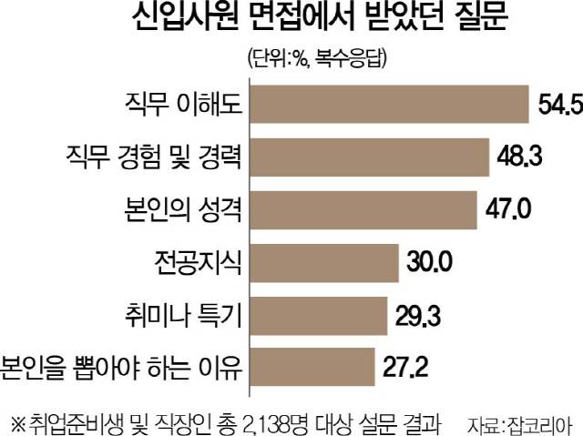 머니 신입 면접 때 가장 많이 받는 질문은 직무 이해도