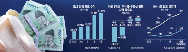 주식형펀드서 발 빼는 투자자 채권형·사모펀드로 대이동