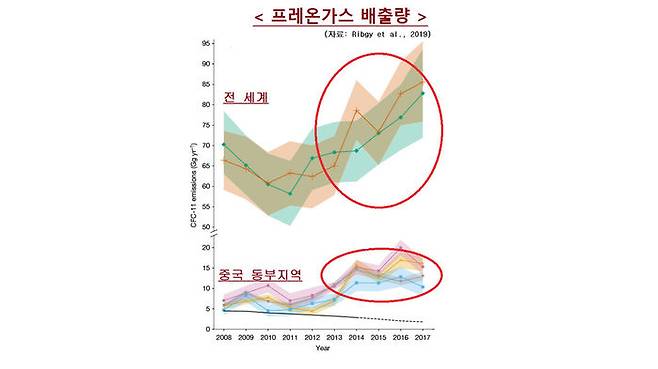 취재파일 오존층 회복에 찬물 끼얹는 중국사용 금지된 프레온가스 연평균 7천 톤 배출