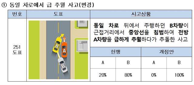 자동차 사고 100대 0 과실비율 판정 늘어난다