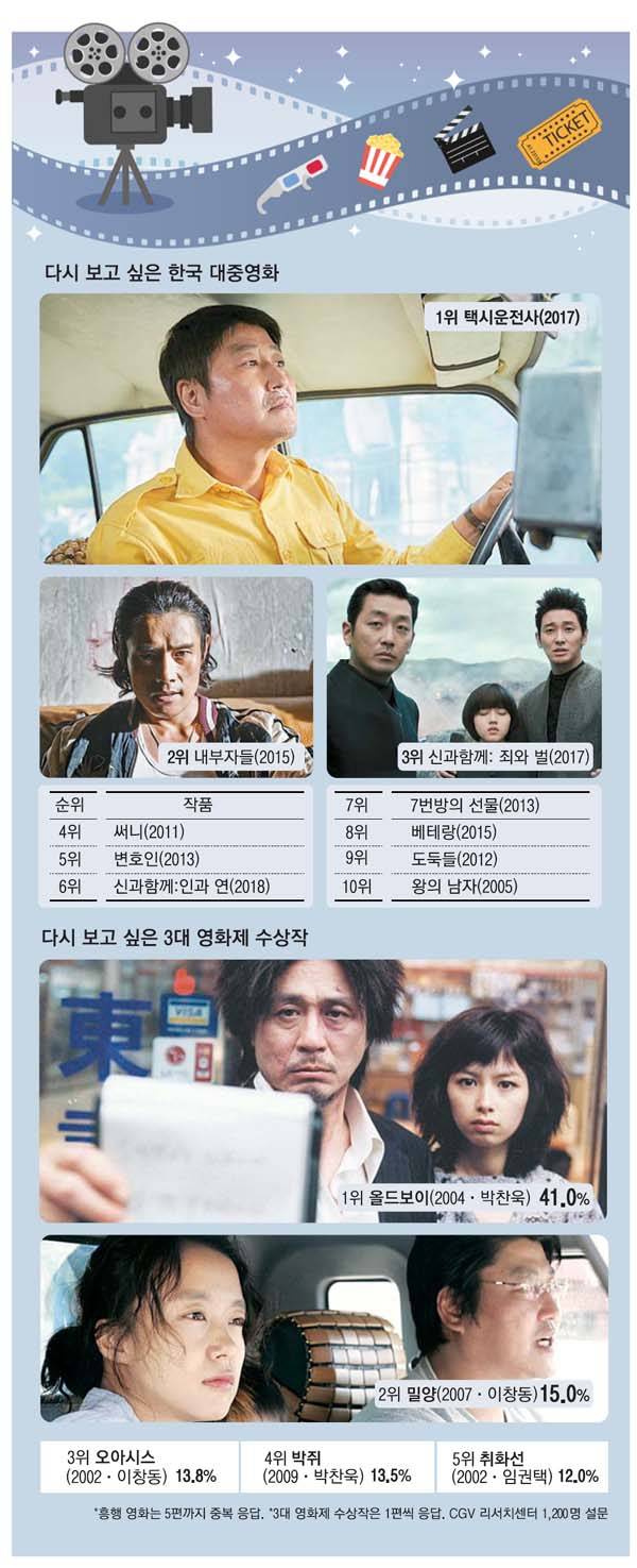 택시운전사 내부자들관객이 꼽은 다시 보고 싶은 영화