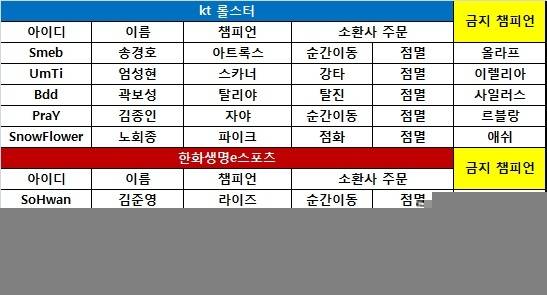 롤챔스 한화생명 50분 장기전 끝에 Kt에 신승 첫 승