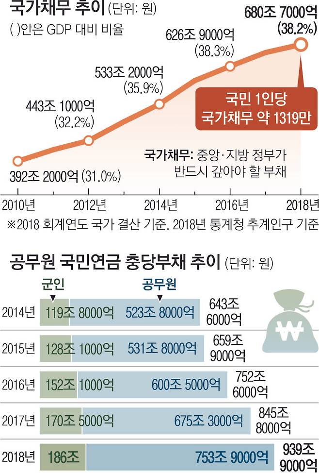 정부가 불댕긴 정년연장 65세 공무원 시대 올까