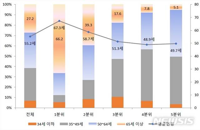 가계동향조사에 1인가구 포함하면저소득층 연령 4세↑·소득 반토막