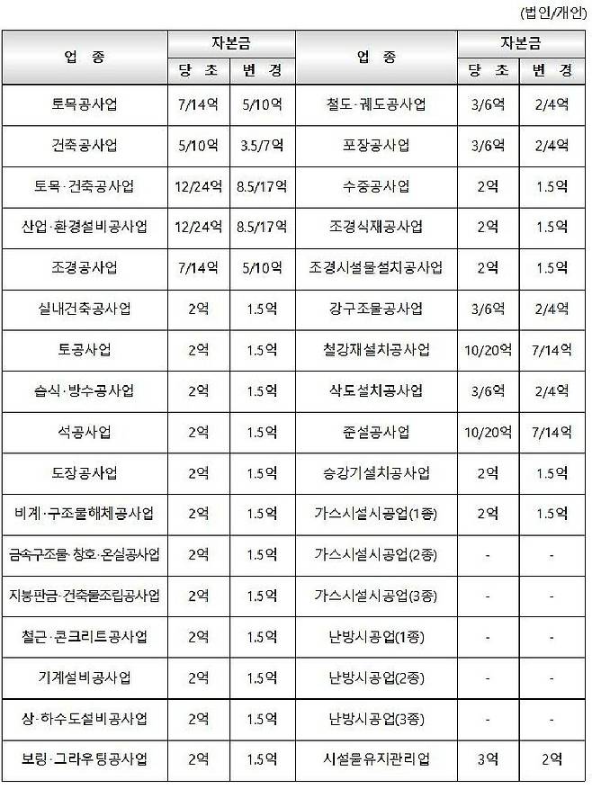 공공공사 체불 없애고건설업 자본금 기준 낮춘다