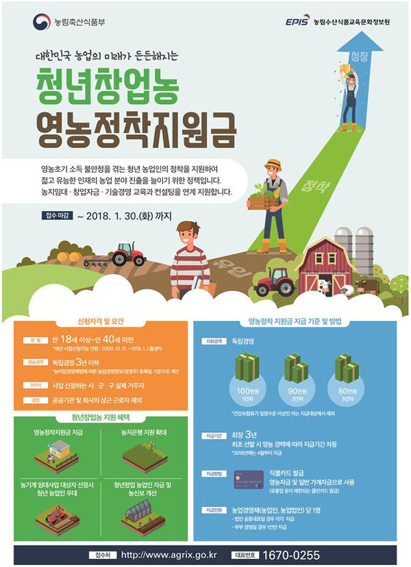 청년창업농 선발되면 월 최대 100만 원
