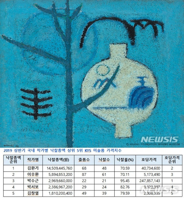 2019 상반기 국내 작가별 낙찰총액 상위 5위 미술품 가격지수