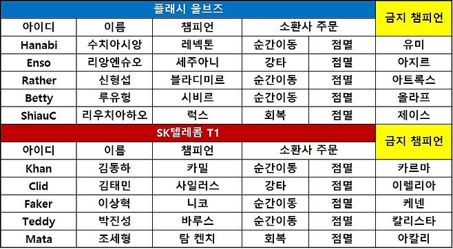 리프트 라이벌즈 Skt 압도적인 경기력으로 Fw꺾고 개막전 승리