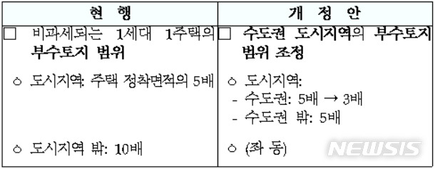 세법개정 1세대 1주택 부수토지 비과세 축소겸용주택 상가 과세
