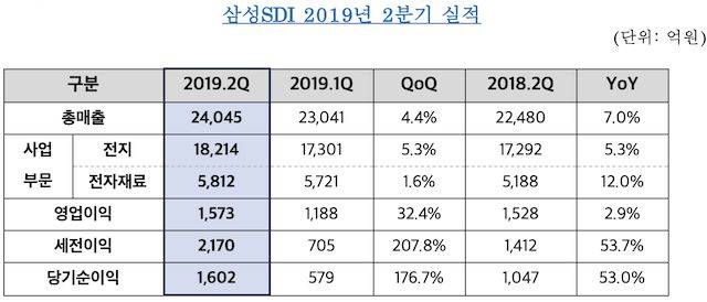삼성SDI, 2Q 영업익 2.9%↑..배터리·전자재료 모두 선방
