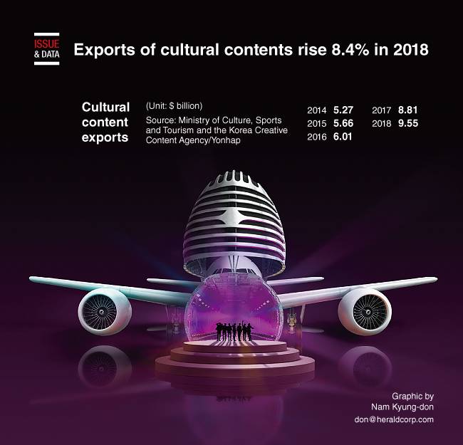 [Graphic News] Exports of cultural contents rise 8.4% in 2018